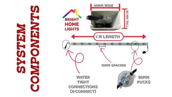 Permanent LED Lights Complete Bundle - Bright Home Lights